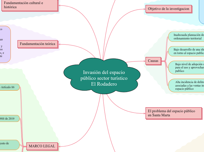 Invasión del espacio público s (2) - Mind Map
